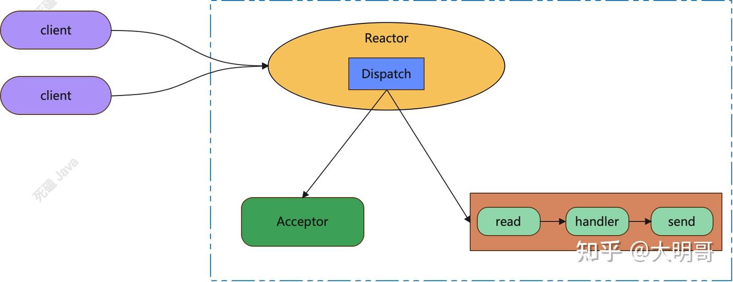 Netty 是如何利用EventLoop实现千万级并发的 - 知乎
