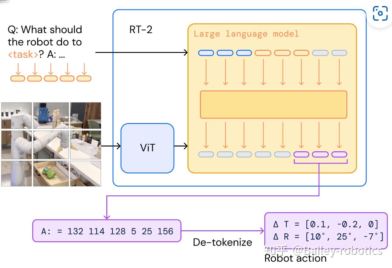 谷歌最强具身智能Robotic Transformer2(RT2)，视觉-语言-动作模型 - 知乎