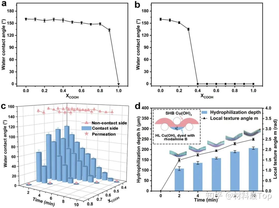 刘克松/金旭合作Adv. Sci.：液体辅助单层Janus膜，单向液体渗透！ - 知乎