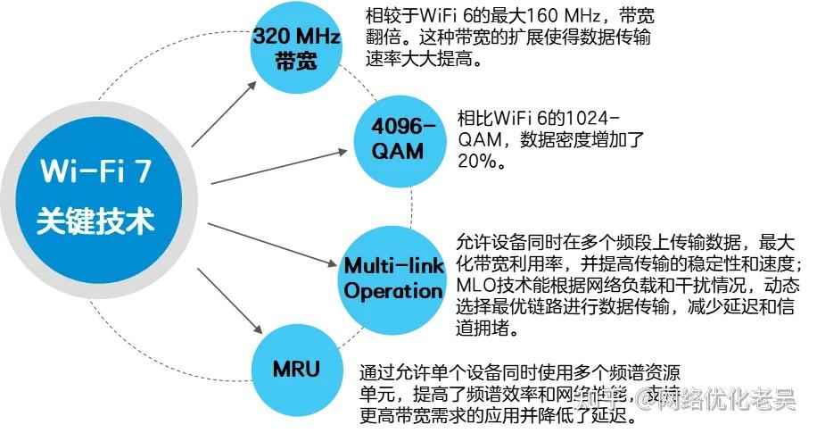 从Wi-Fi 4 到 Wi-Fi 7：网速飙升的无线革命 - 知乎