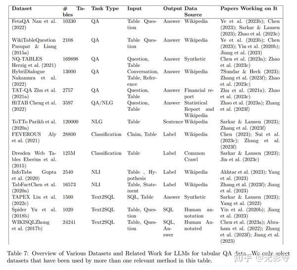 【LLM】综述：大型模型在表格数据上的应用 - 知乎
