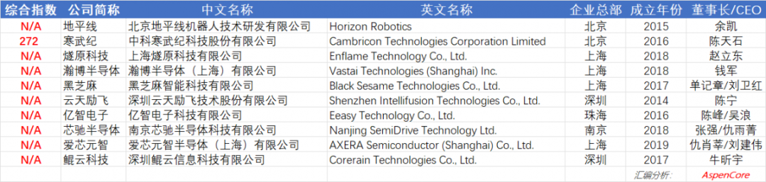中国最优秀的IC设计企业TOP100最新名单出炉！（含传感器10强） - 知乎
