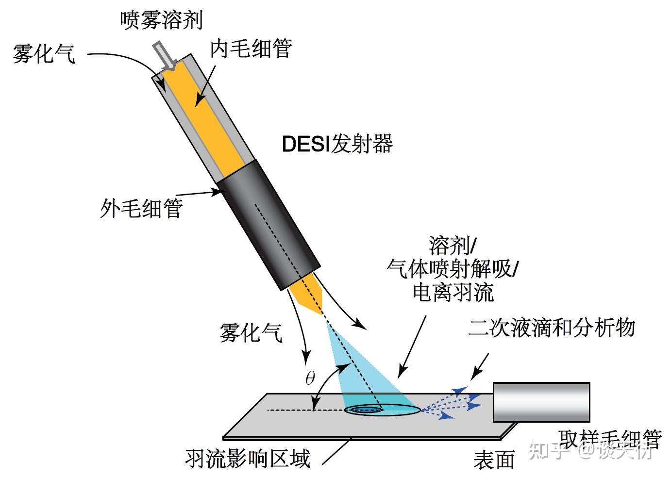 解吸电喷雾离子化（DESI）质谱，Desorption Electrospray Ionization Mass Spectrometry - 知乎