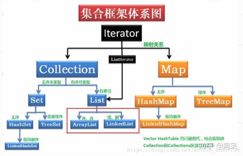 Arraylist与linklist对比 知乎