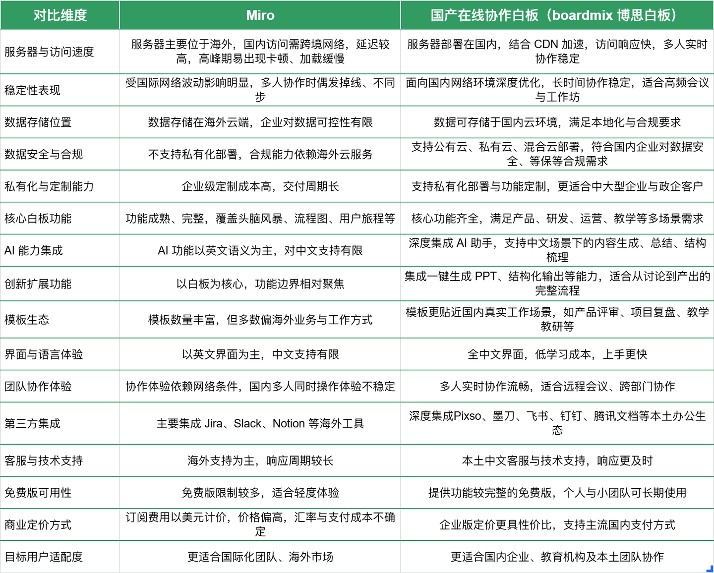 Miro国内加载慢？这款国产在线协作白板完美替代 - 知乎