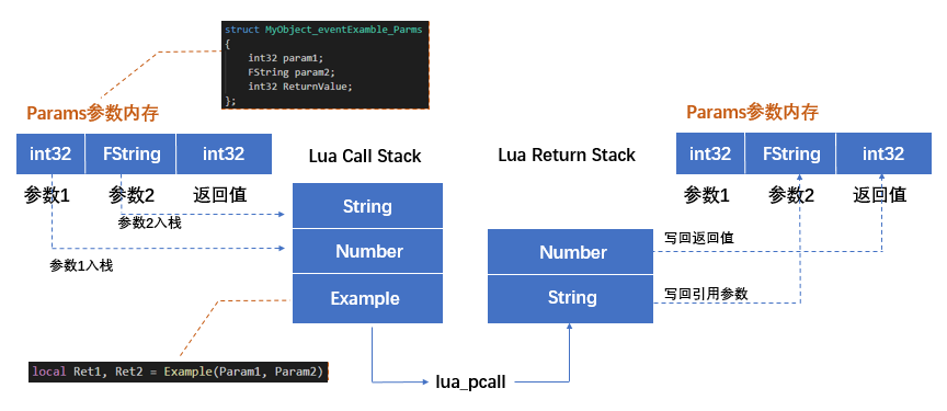 UnLua框架解析-UE引擎Lua框架解决方案 (下) - 知乎