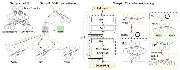 NeurIPS 2023 | LLM-Pruner: 大语言模型的结构化剪枝 - 知乎