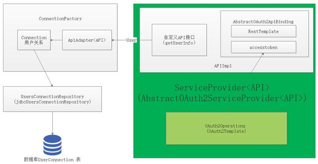 社交媒体登录Spring Social的源码解析 - 知乎