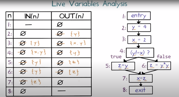 Dataflow Analysis introduction 01 - 知乎
