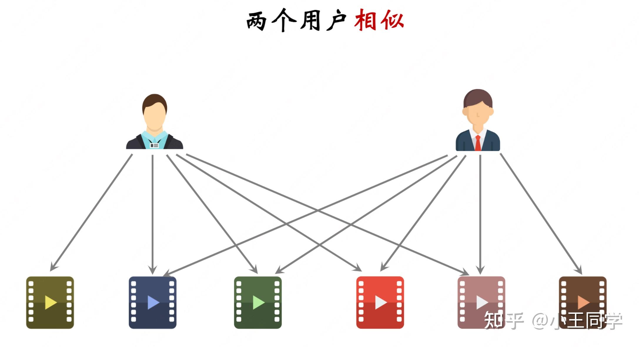 06 召回03:基于用户的协同过滤(usercf) 知乎