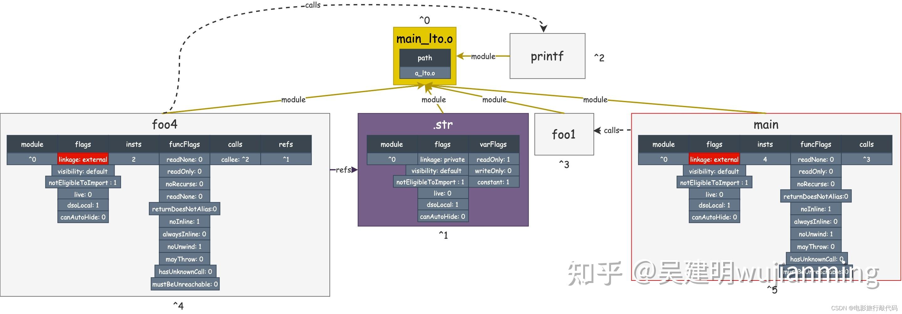 LLVM Link Time Optimizer 链接时优化图例 - 知乎