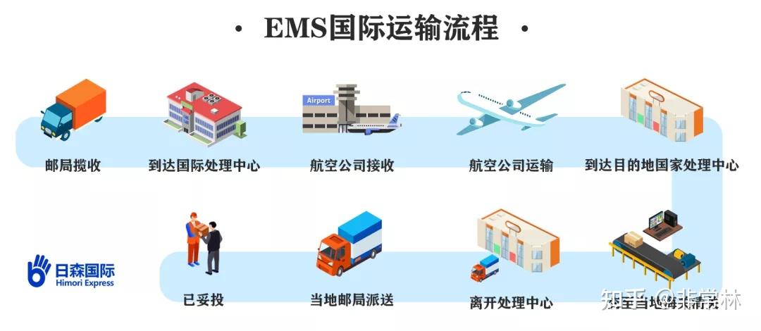 51日代：EMS国际快递时效为什么时快时慢？ - 知乎