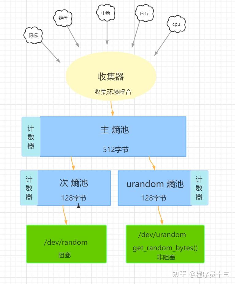/dev/random 和 /dev/urandom 的原理 - 知乎