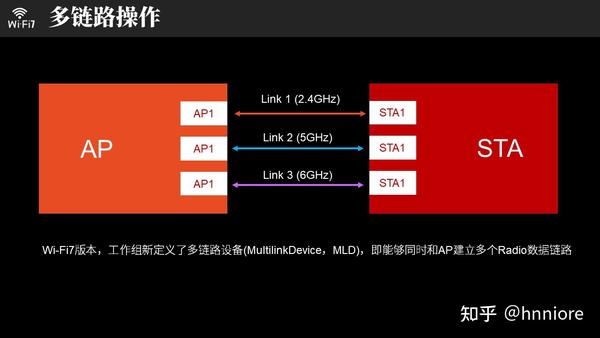 重磅|下一代无线技术WiFi7简介 - 知乎