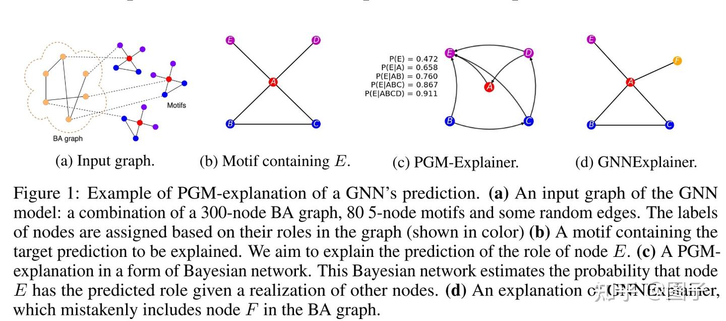 [NIPS2020论文解读] PGM-Explainer: Probabilistic Graphical Model ...