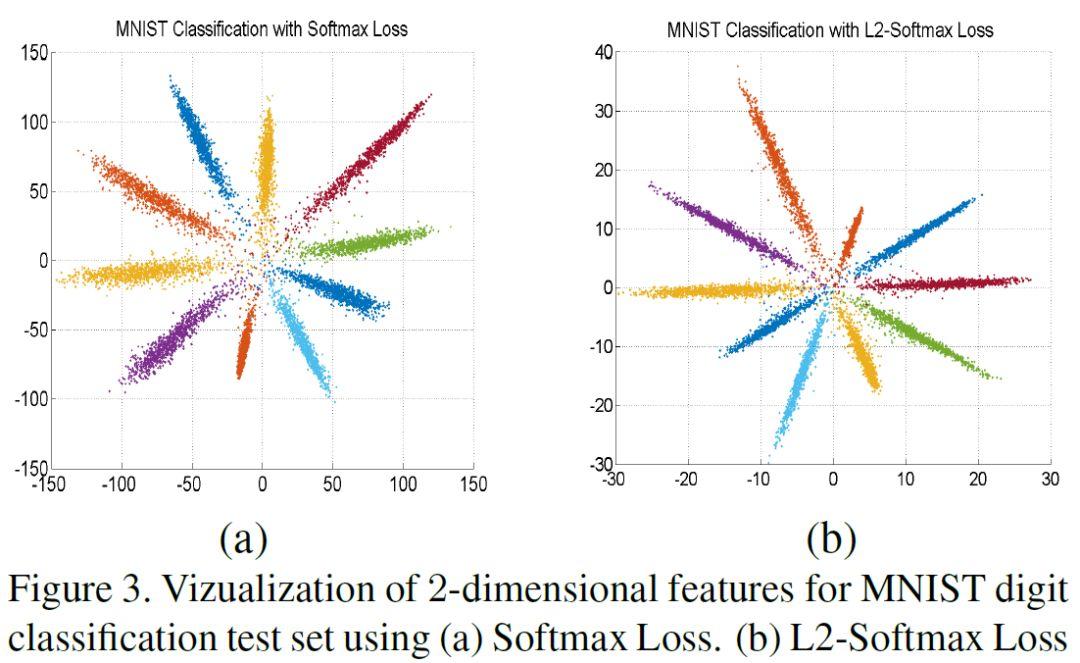 人脸识别中Softmax-based Loss的演化史 - 知乎