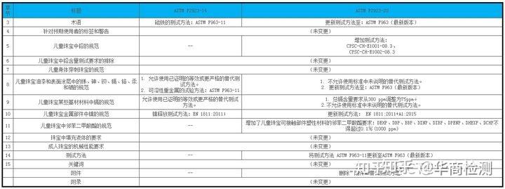 亚马逊CPC认证ASTM F2923-20儿童珠宝安全标准测试要求 - 知乎