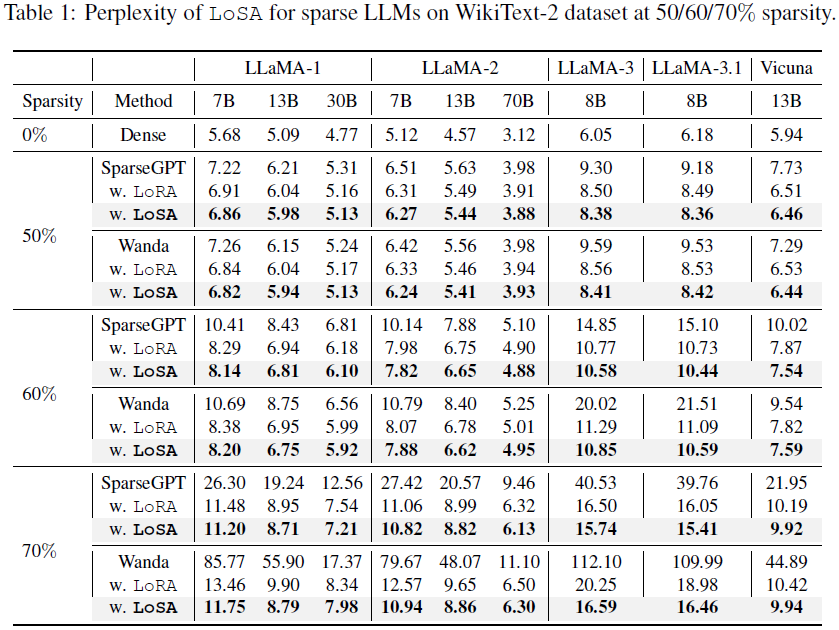 （2025|ICLR|厦大&华为，LoSA，基于表示互信息的动态层级稀疏率，基于重构误差的秩分配）LLM 的动态低秩稀疏自适应 - 知乎