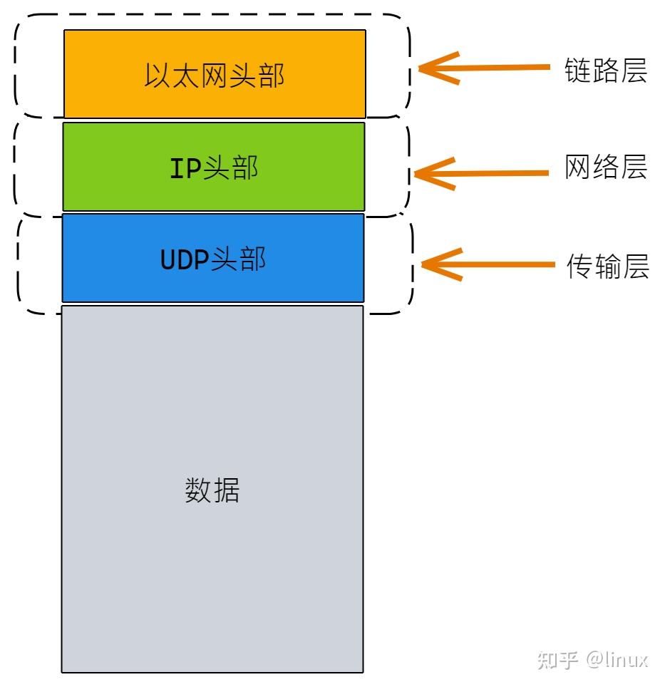 最详细的UDP源码分析，助力金三银四 - 知乎
