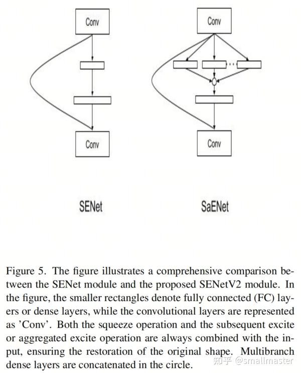 SENet v2来啦 | Squeeze-Excitation模块+Dense Layer成就更好的Backbone - 知乎