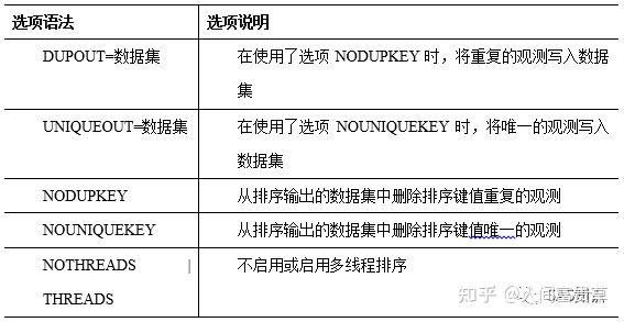SAS Proc Sort 排序与去重 - 知乎