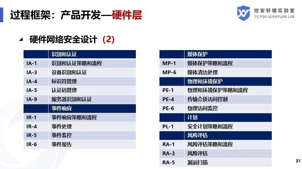 轩辕实验室丨SAE J3061汽车信息安全标准解读 - 知乎