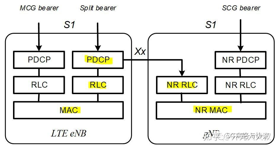 ENDC中上行路径的选择 - 知乎