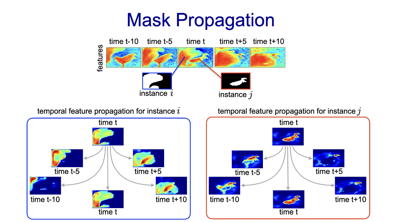 Classifying, Segmenting, and Tracking Object Instances in Video with Mask Propagation [论文速记] - 知乎