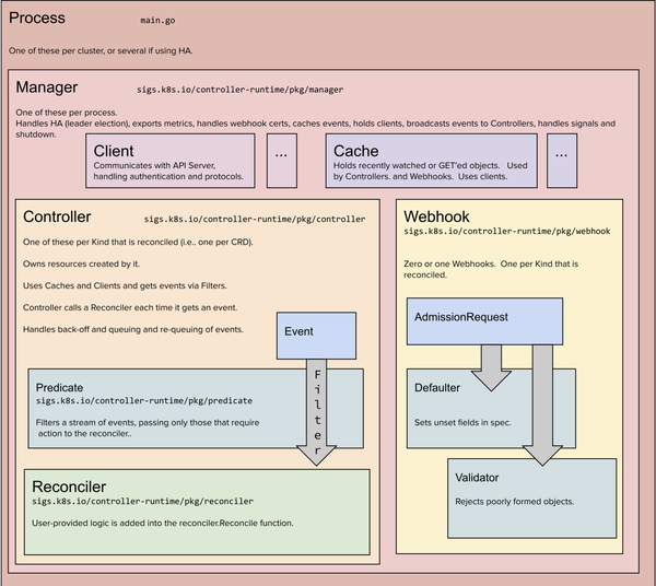 云原生｜详解Kubernetes Operator在项目中的开发应用 - 知乎