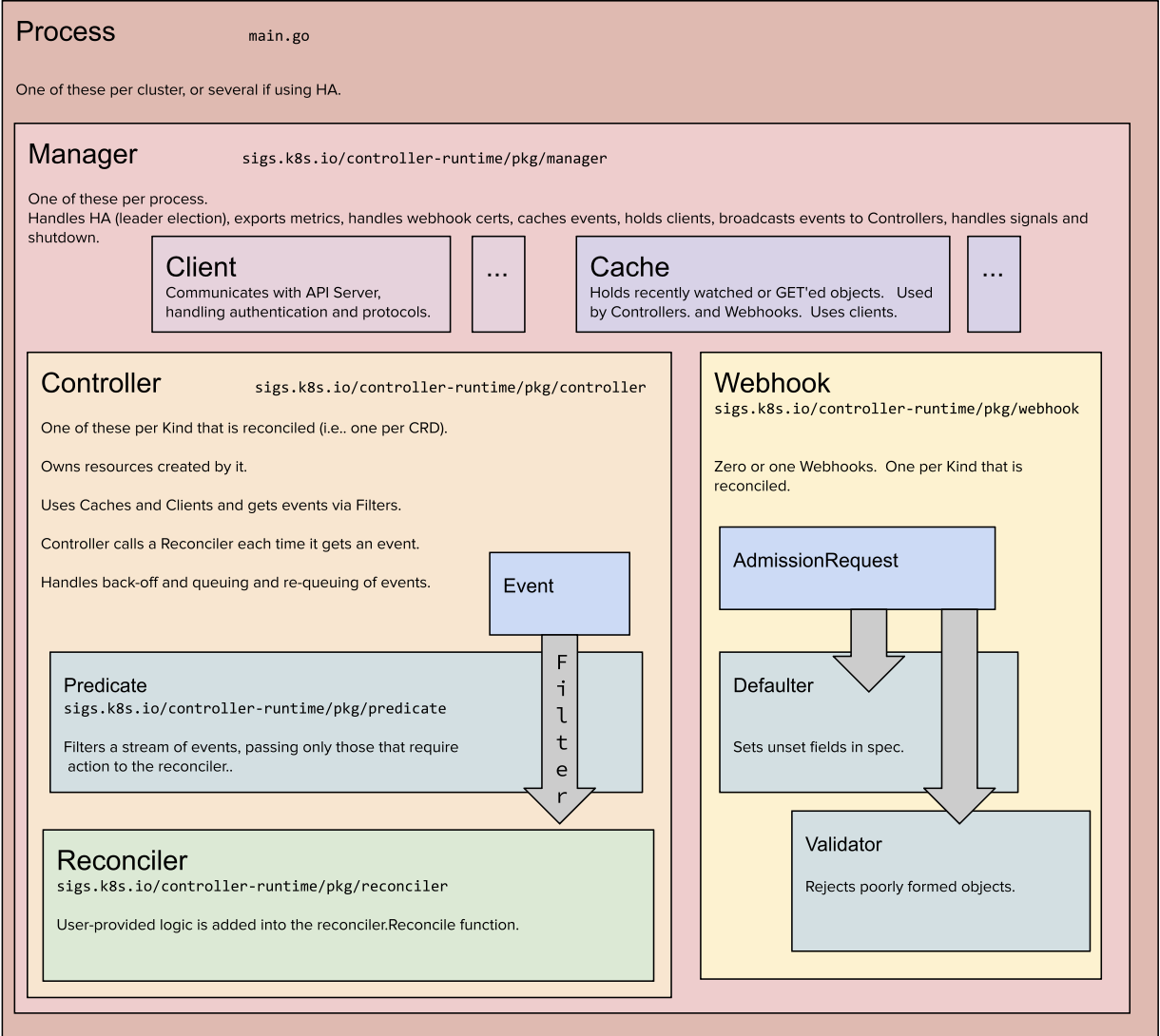 云原生｜详解Kubernetes Operator在项目中的开发应用 - 知乎