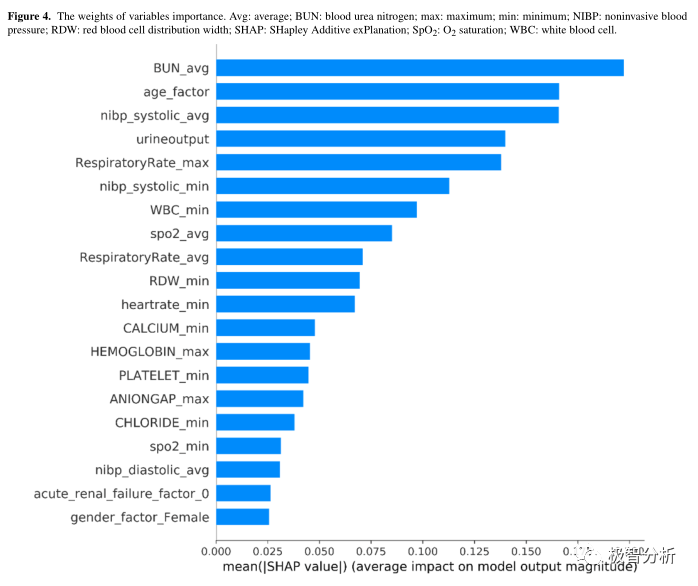 机器学习+模型可解释性SHAP图=心力衰竭患者死亡率模型（IF=7.08） - 知乎
