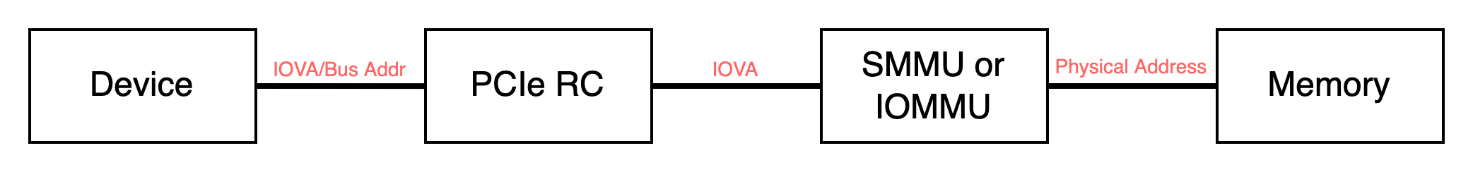 【PCIe】MMIO机制 - 知乎