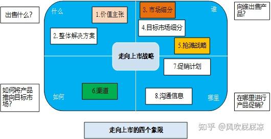 2022年NPDP认证考试知识点解析46：走向上市的新式路径 - 知乎