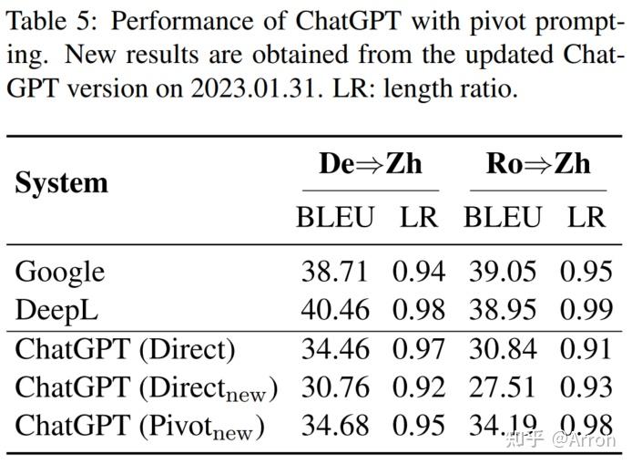ChatGPT可以作为一个翻译器吗？ - 知乎