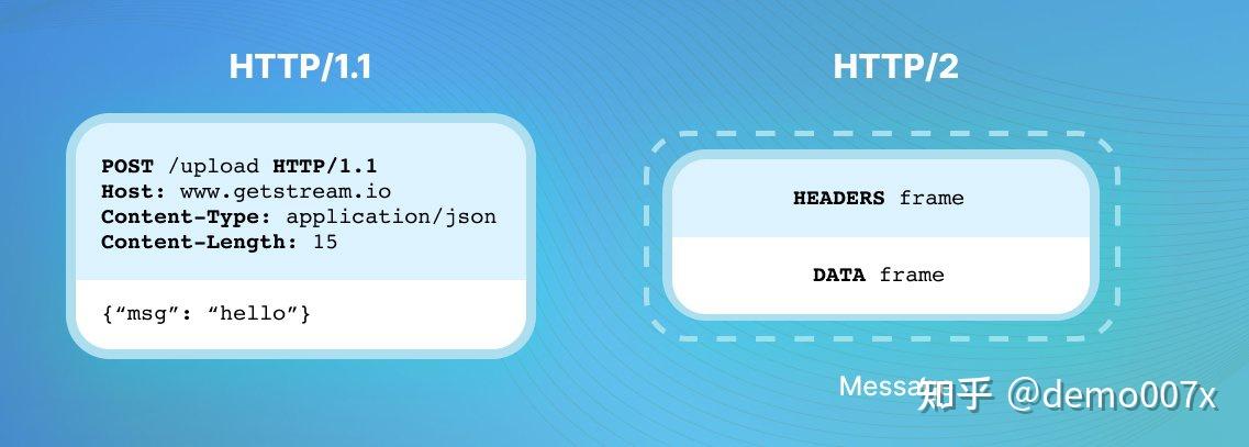 HTTP、WebSocket、gRPC 或 WebRTC：哪种通信协议最适合您的应用程序？ - 知乎