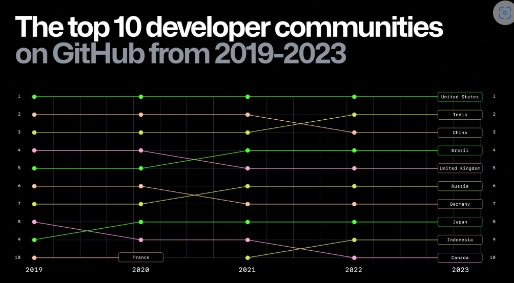 GitHub大总结： 2023 开源现状和 AI 的崛起 - 知乎