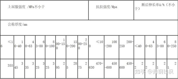 Q355ND钢板力学性能及Q355ND与Q355D有什么区别 - 知乎
