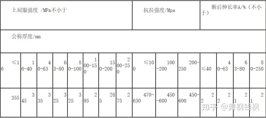Q355ND钢板力学性能及Q355ND与Q355D有什么区别 - 知乎