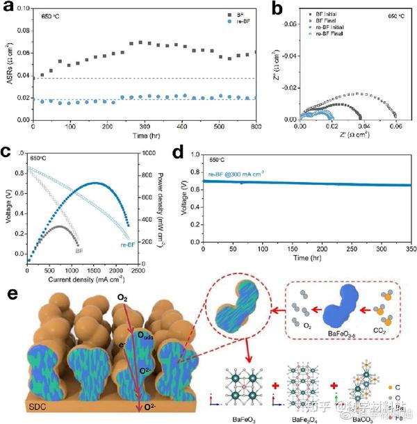 通过CO2诱导的结构重塑机制对固体氧化物燃料电池（SOFC）阴极ORR性能提升的研究 - 知乎