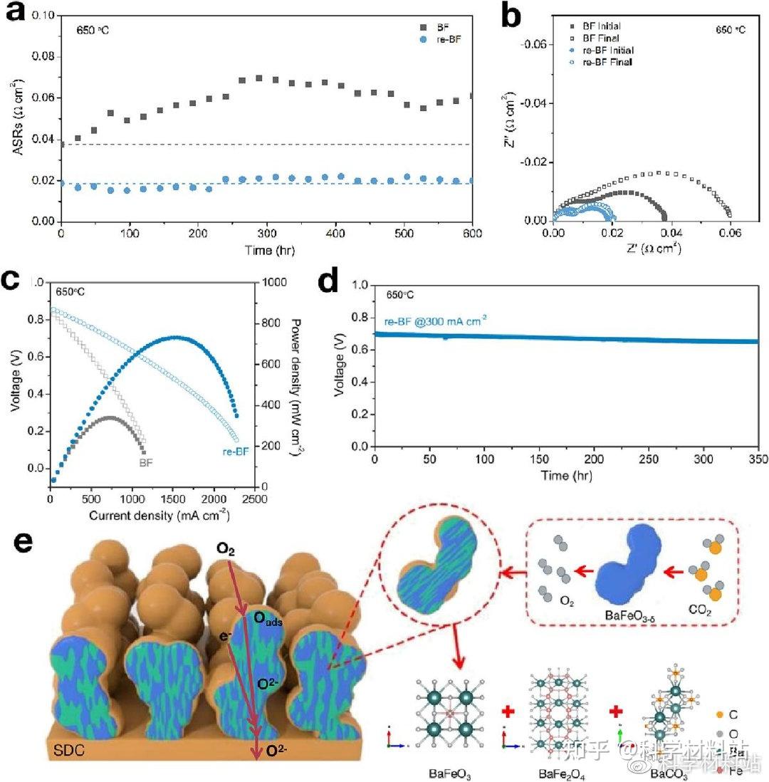 通过CO2诱导的结构重塑机制对固体氧化物燃料电池（SOFC）阴极ORR性能提升的研究 - 知乎