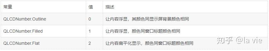 《快速掌握PyQt5》第十一章 液晶数字显示屏QLCDNumber - 知乎
