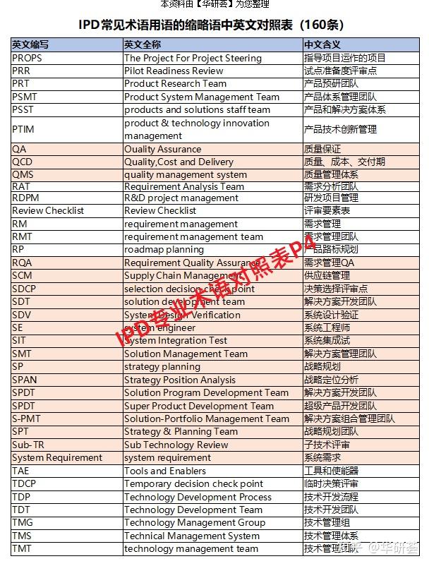 IPD常见术语用语的缩略语中英文对照表（Excel160条） - 知乎