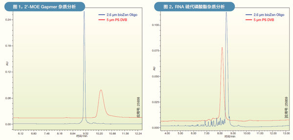治疗性寡核苷酸药物的HPLC分析方法及生物样本分析解决方案—Clarity OTX用于SPE详解 - 知乎