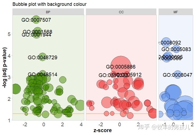GO富集分析可视化：R语言GOplot包 - 知乎