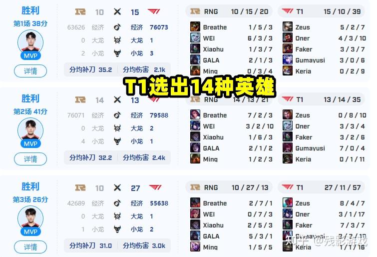T1三场14个英雄，送RNG第四次八强：觉得RNG很强，没想到这就赢了 - 知乎