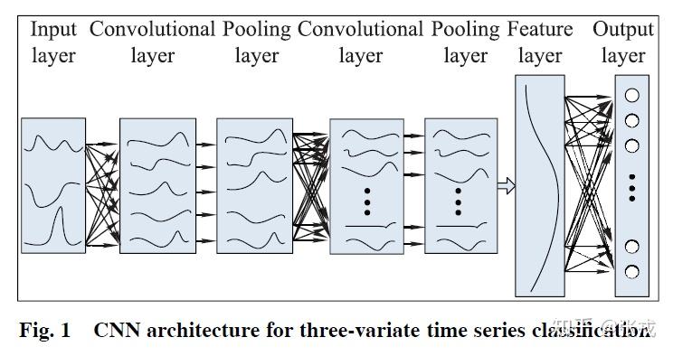 深度学习在时间序列分类中的应用 - 知乎