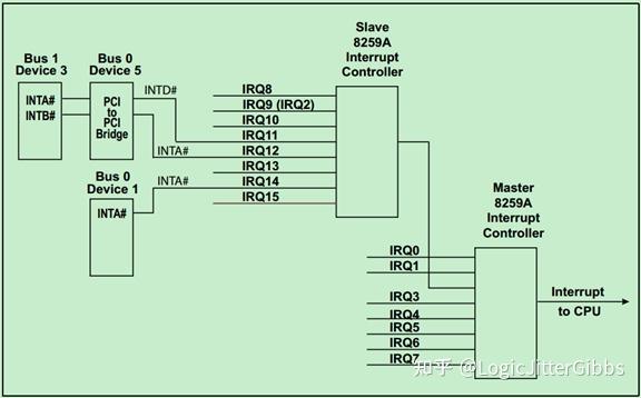 [转载]PCIe扫盲——两种中断传递方式/三种中断机制（INTx/MSI/MSI-X） - 知乎