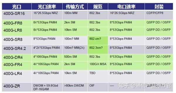 带你探索400G光模块测试 - 知乎