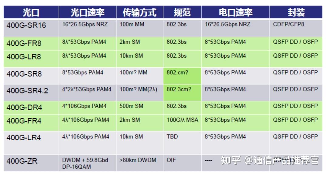 带你探索400G光模块测试 - 知乎
