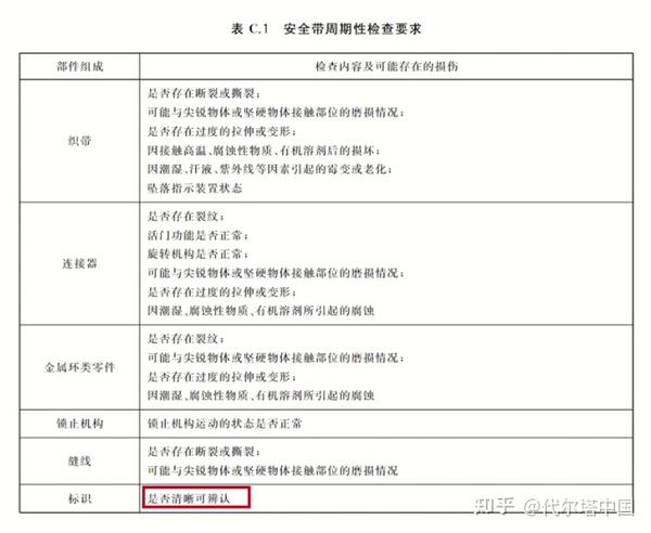 新标解读第5期 : GB 6095-2021《坠落防护 安全带》 - 知乎